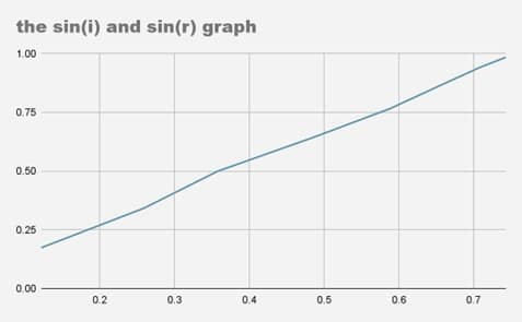 水和油的折射率:实验室解释| SchoolWorkHelper